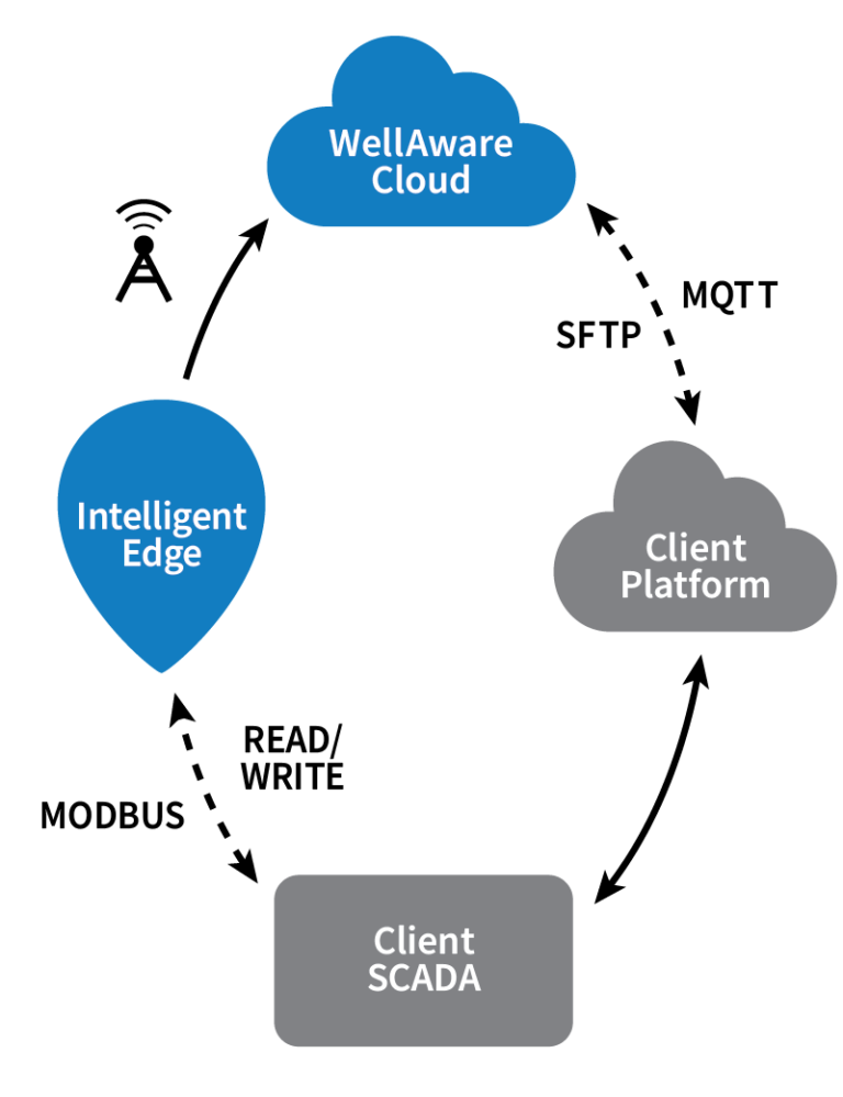 Platform - WellAware.us